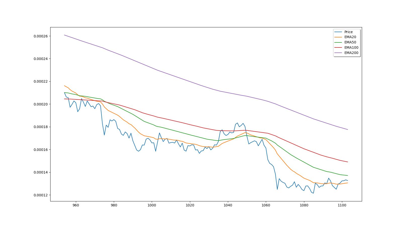 NIOB Exponential Moving Averages