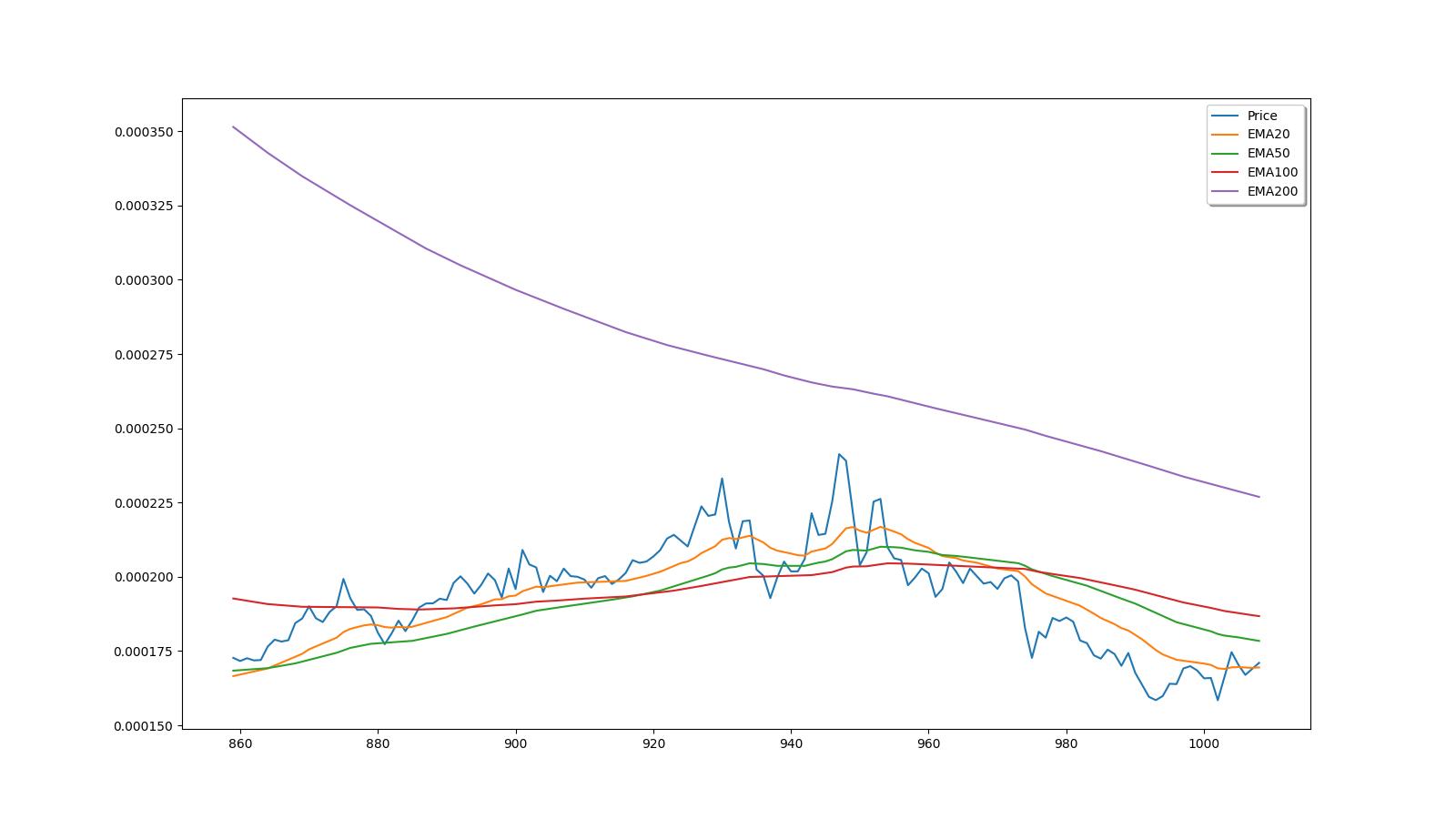 NIOB Exponential Moving Averages