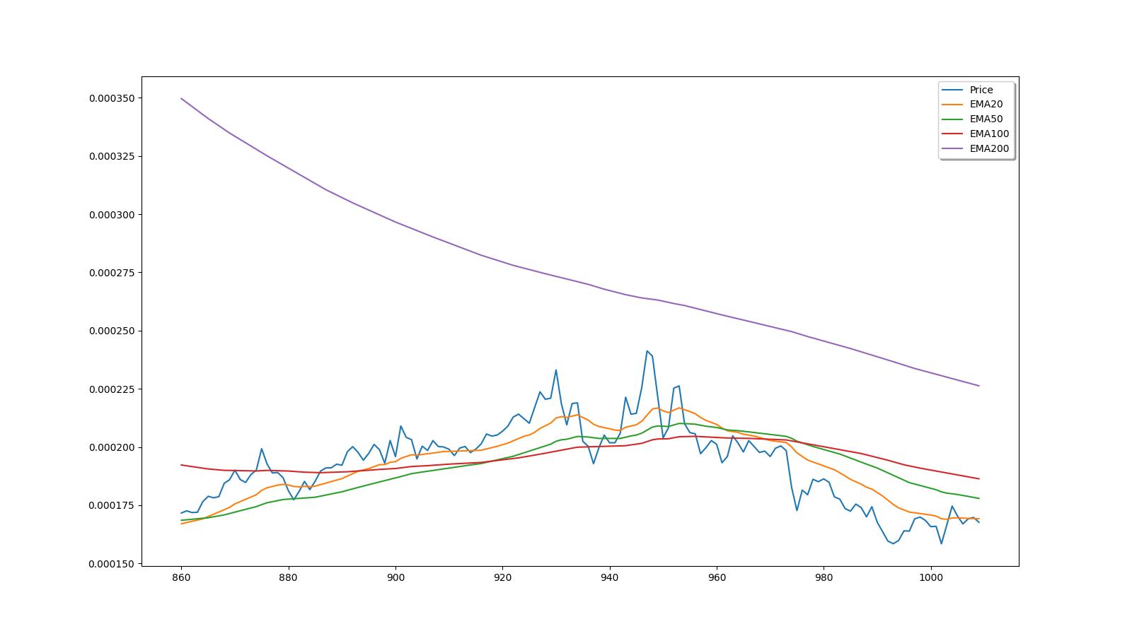 NIOB Exponential Moving Averages