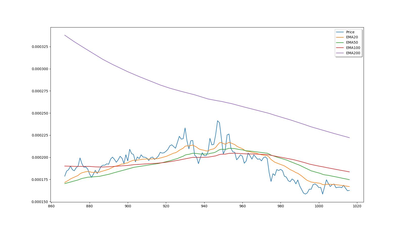 NIOB Exponential Moving Averages