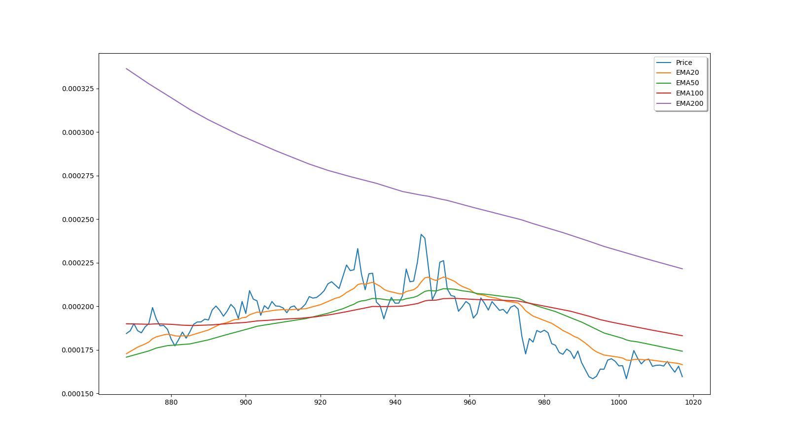 NIOB Exponential Moving Averages