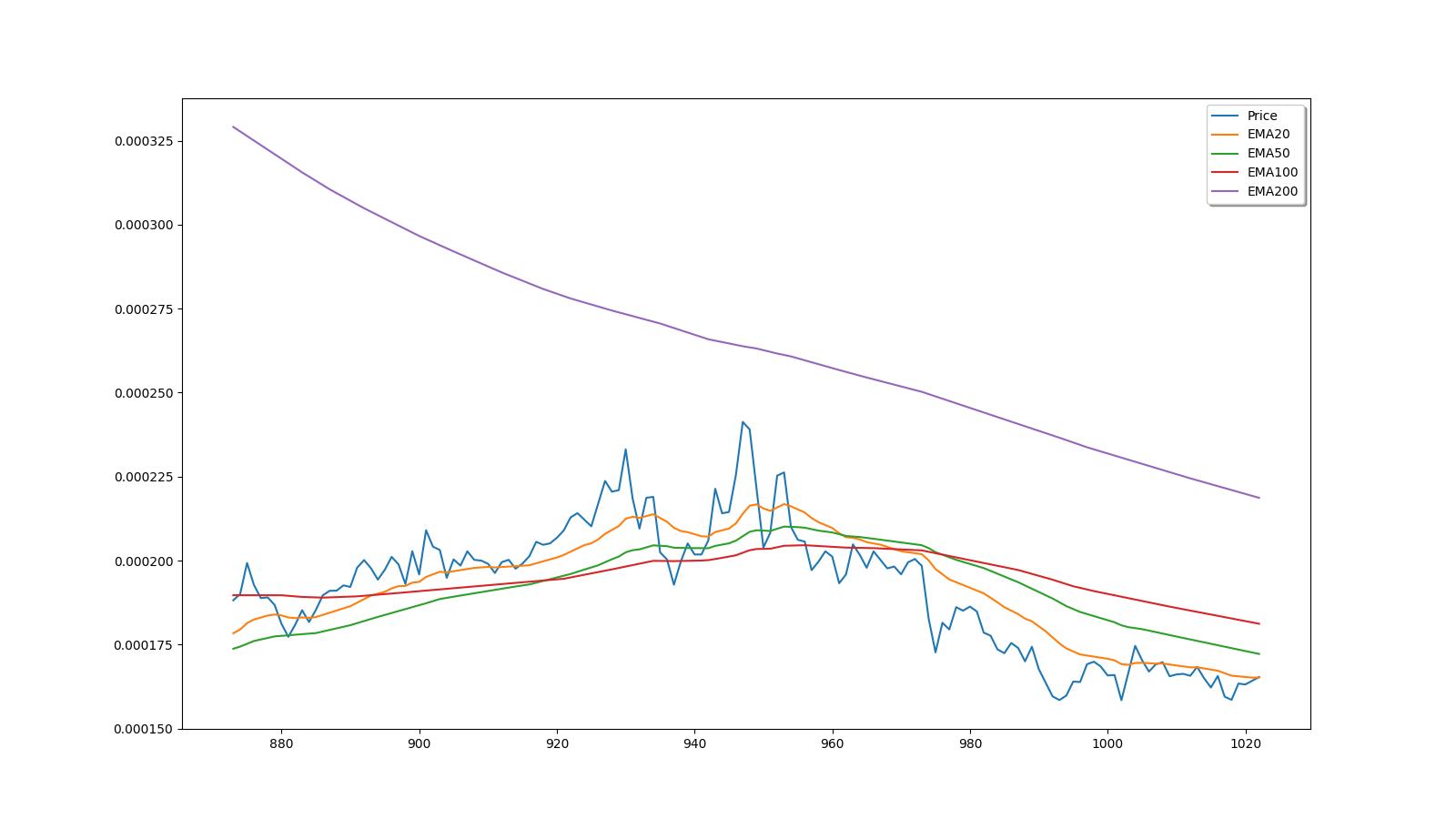 NIOB Exponential Moving Averages