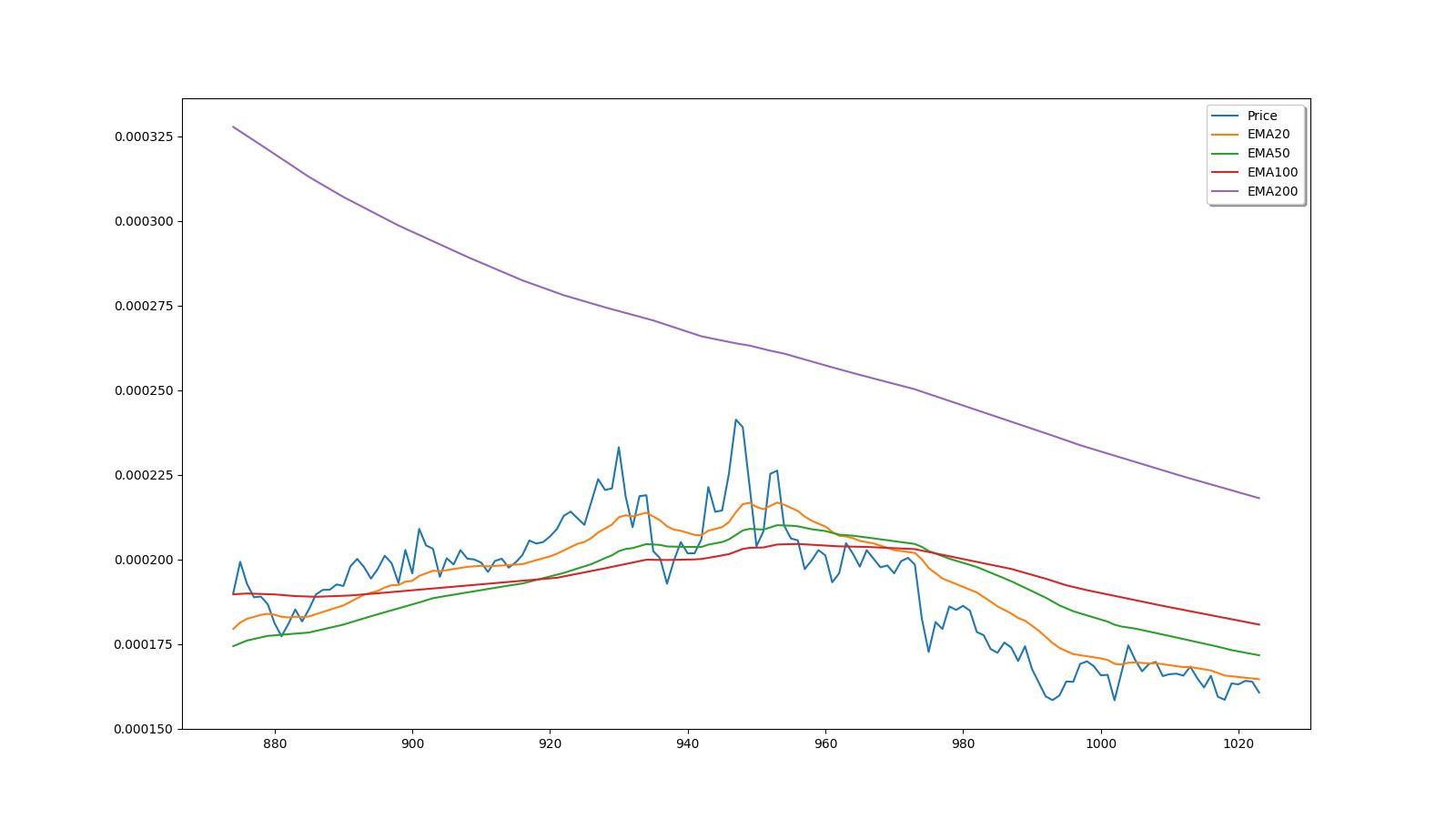 NIOB Exponential Moving Averages