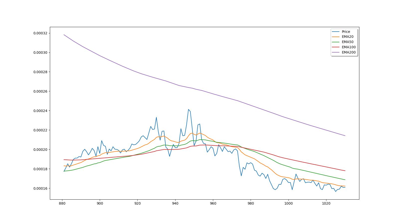 NIOB Exponential Moving Averages