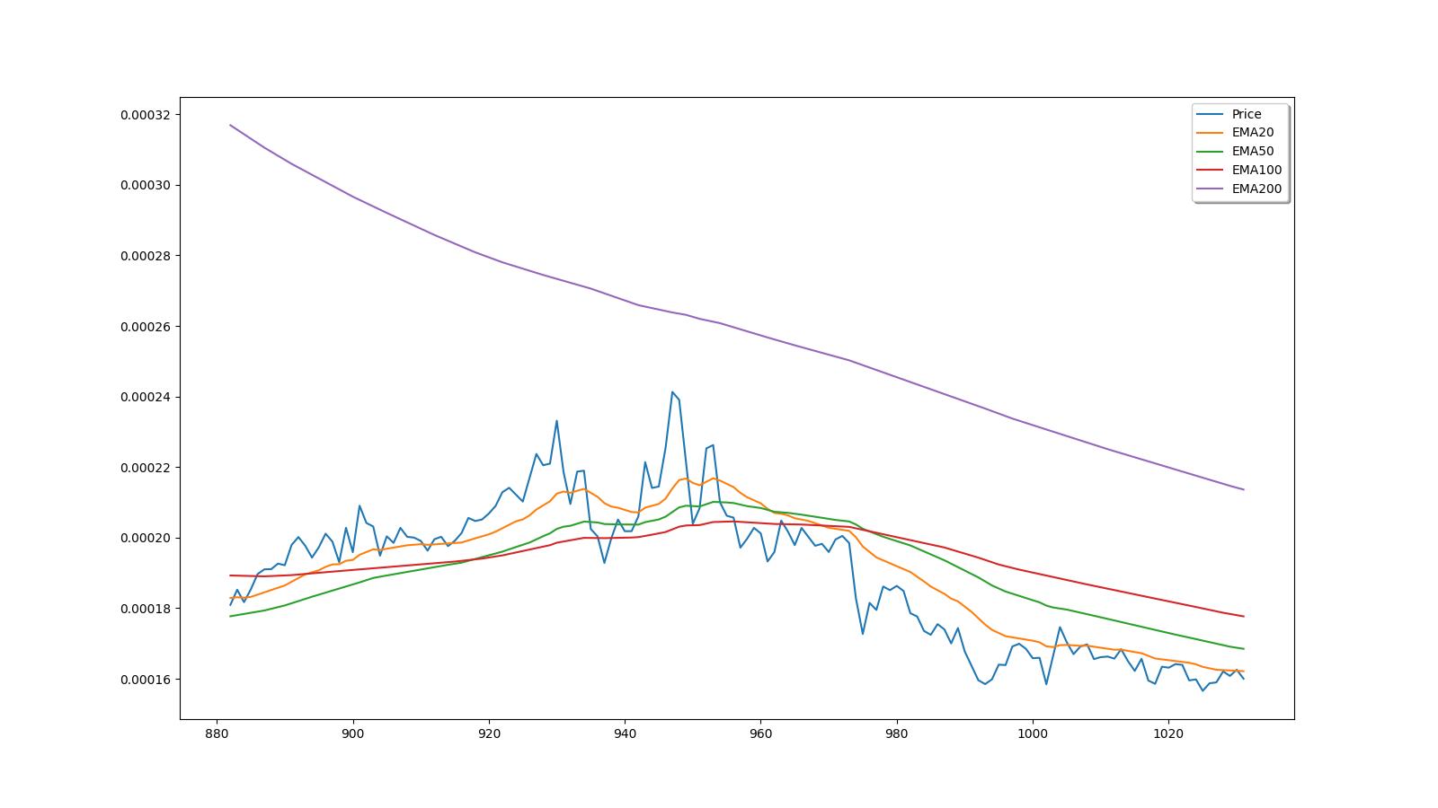 NIOB Exponential Moving Averages
