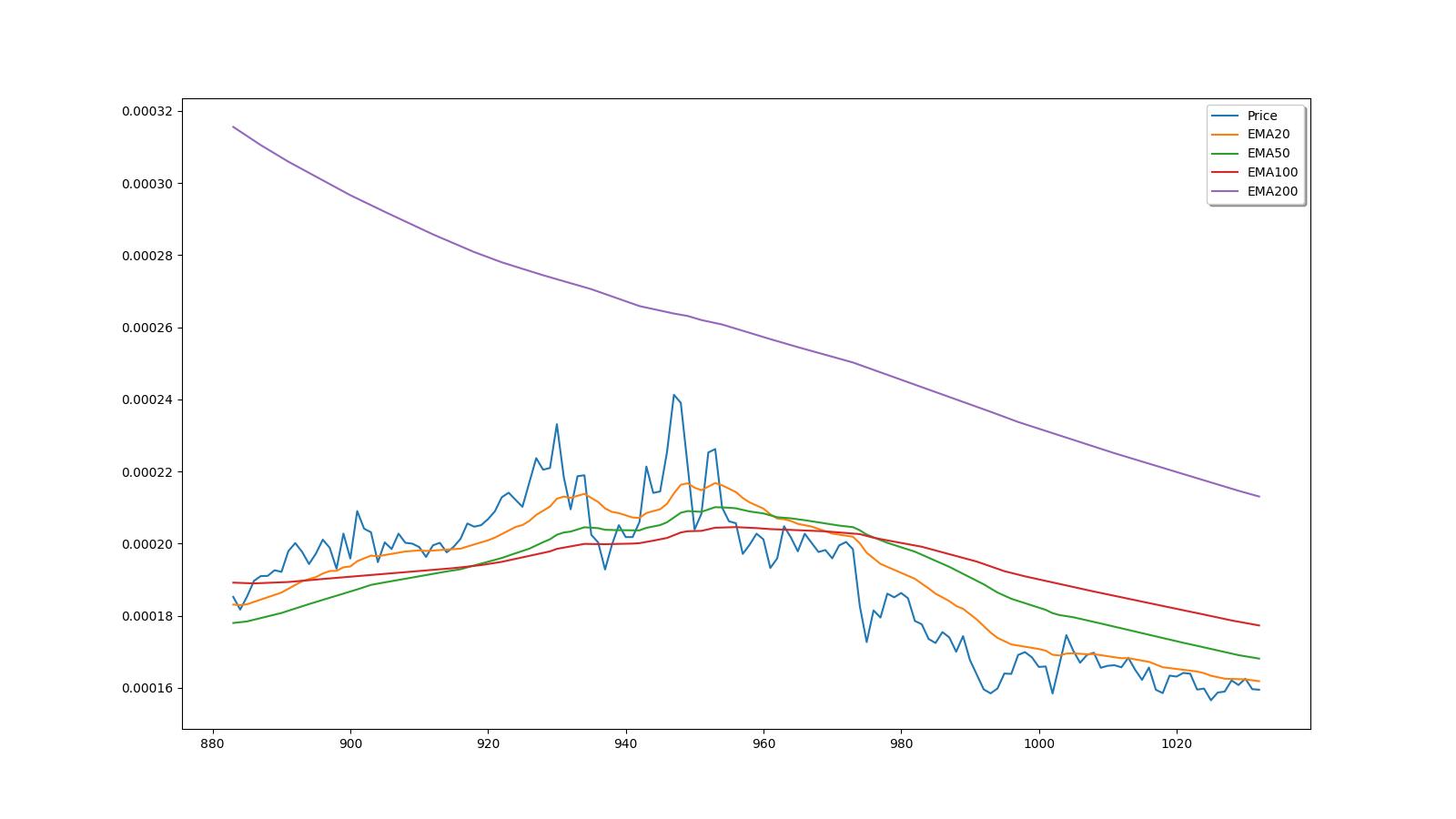 NIOB Exponential Moving Averages