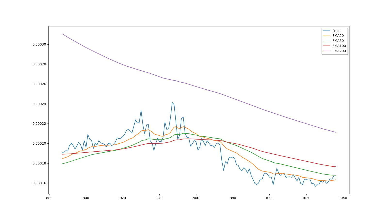 NIOB Exponential Moving Averages