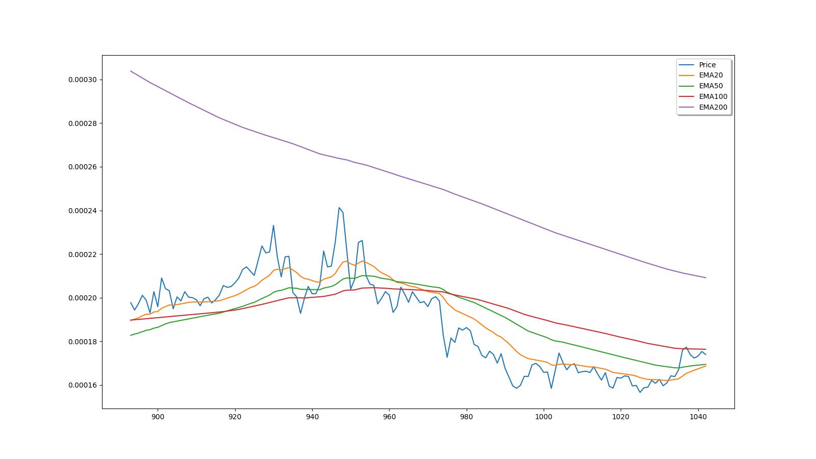 NIOB Exponential Moving Averages