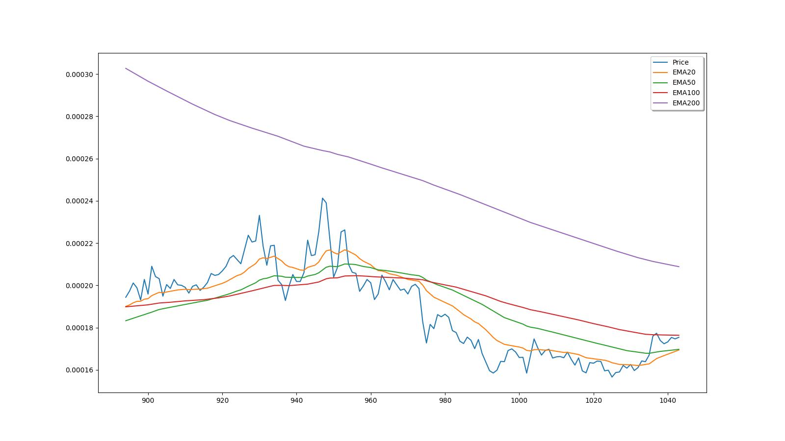 NIOB Exponential Moving Averages
