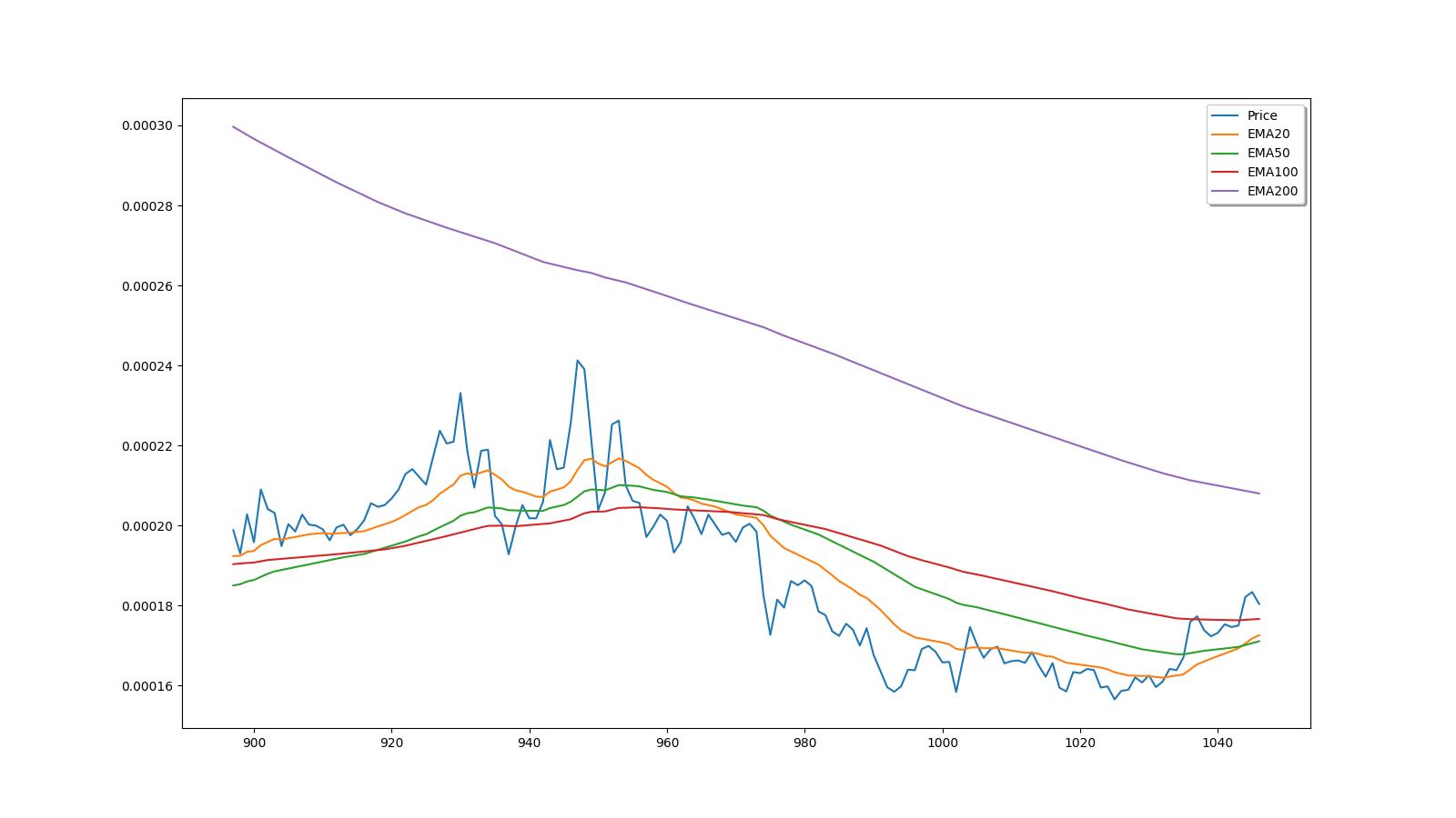 NIOB Exponential Moving Averages