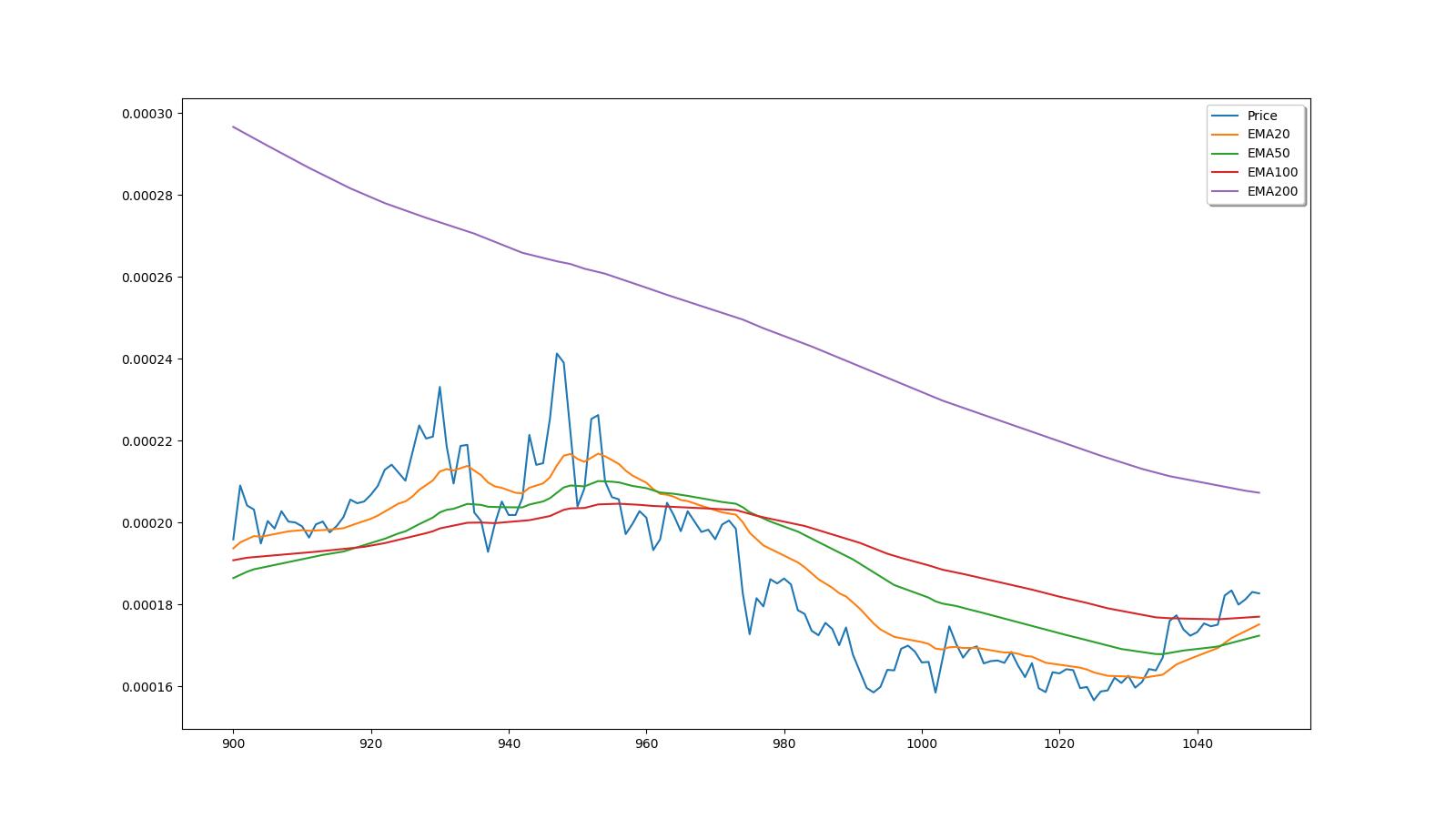 NIOB Exponential Moving Averages