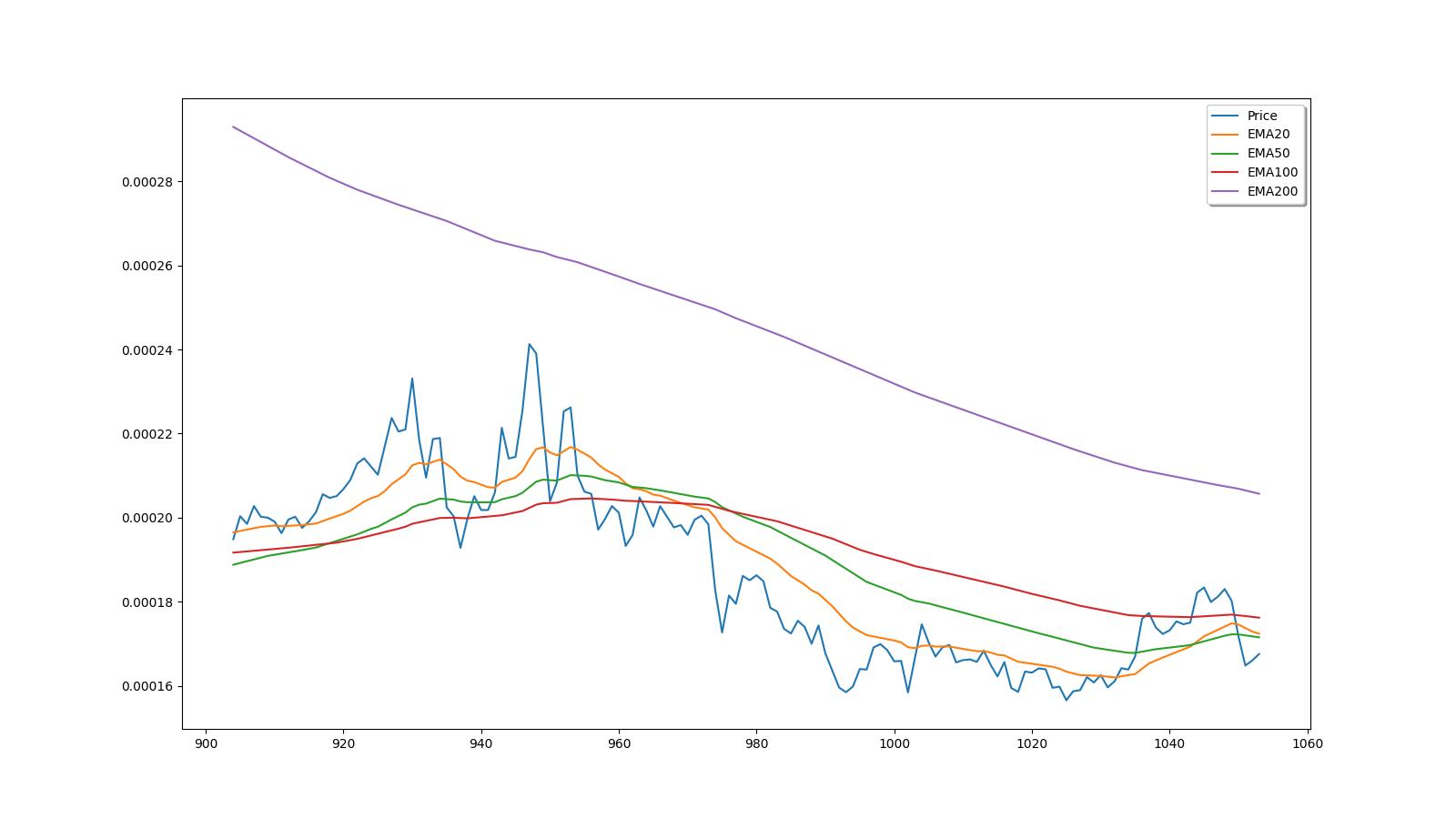 NIOB Exponential Moving Averages