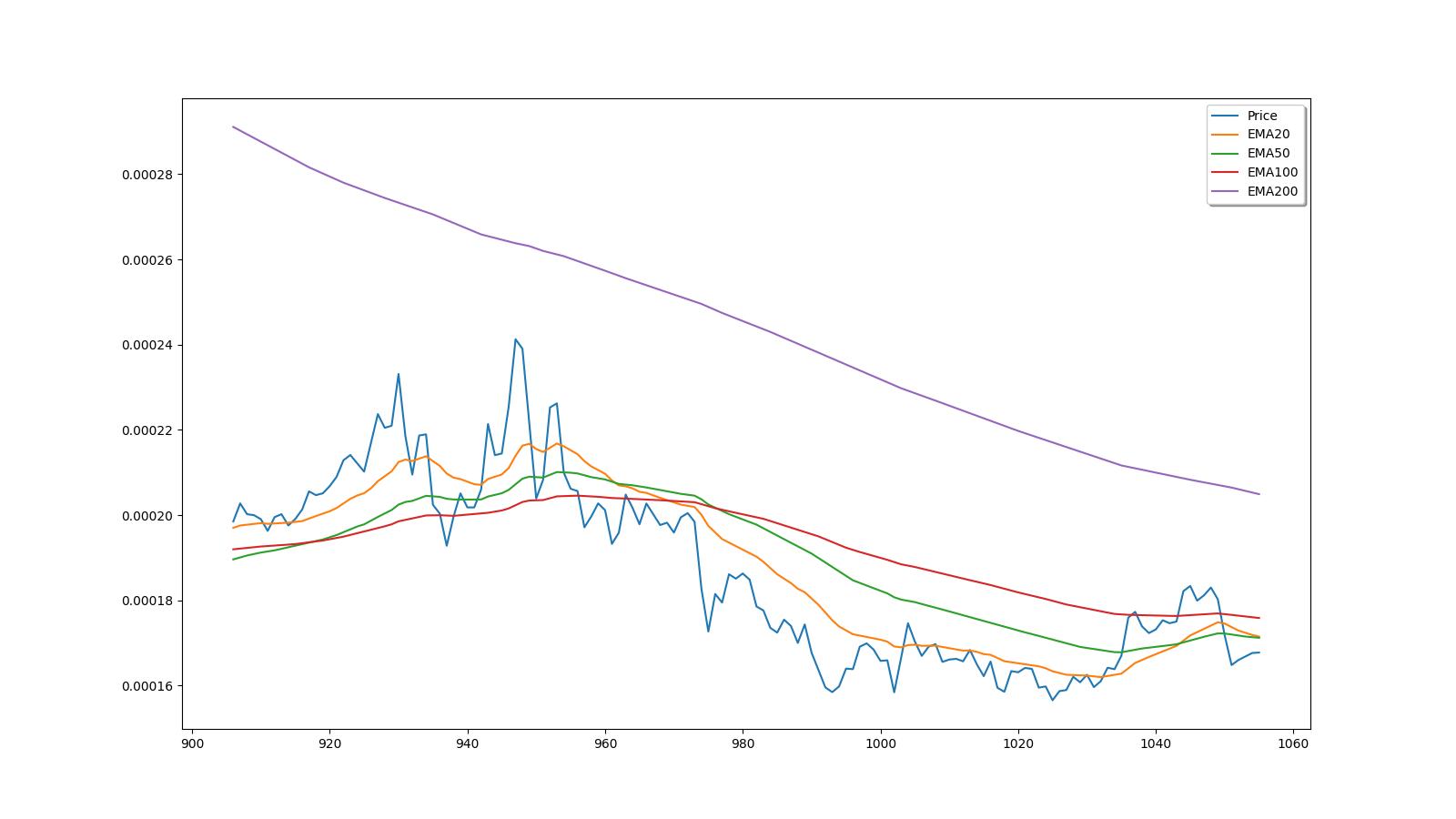 NIOB Exponential Moving Averages