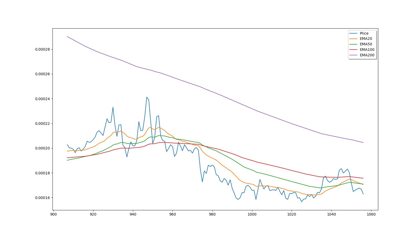 NIOB Exponential Moving Averages