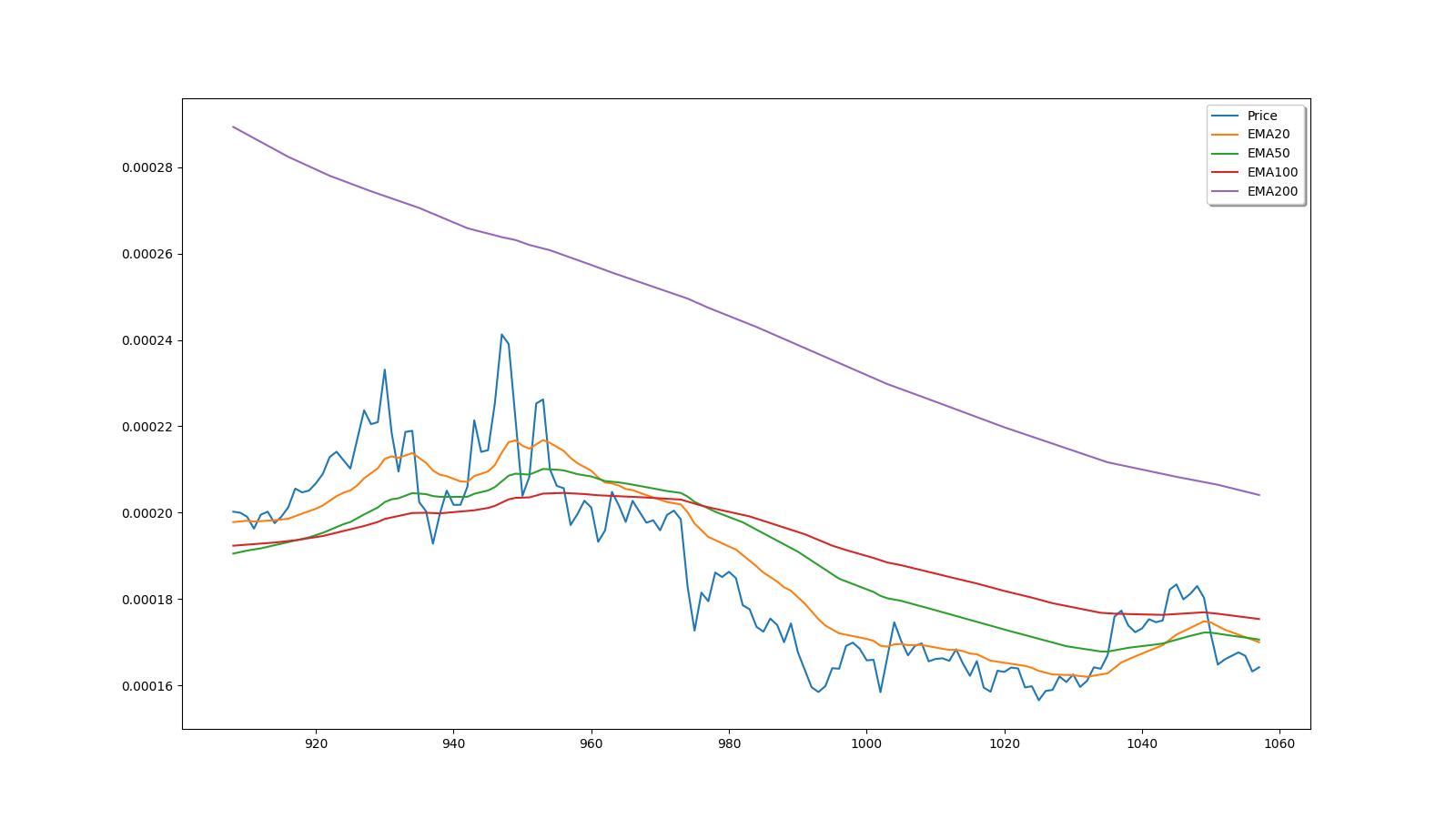 NIOB Exponential Moving Averages