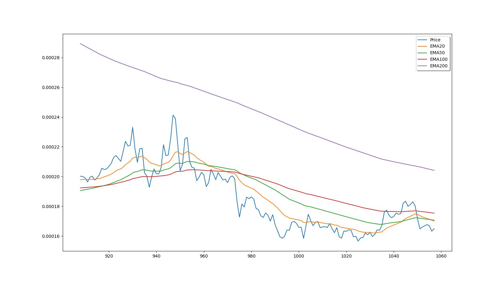NIOB Exponential Moving Averages