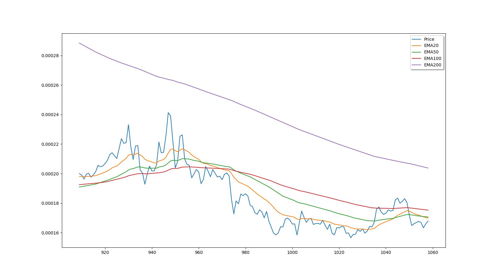 NIOB Exponential Moving Averages