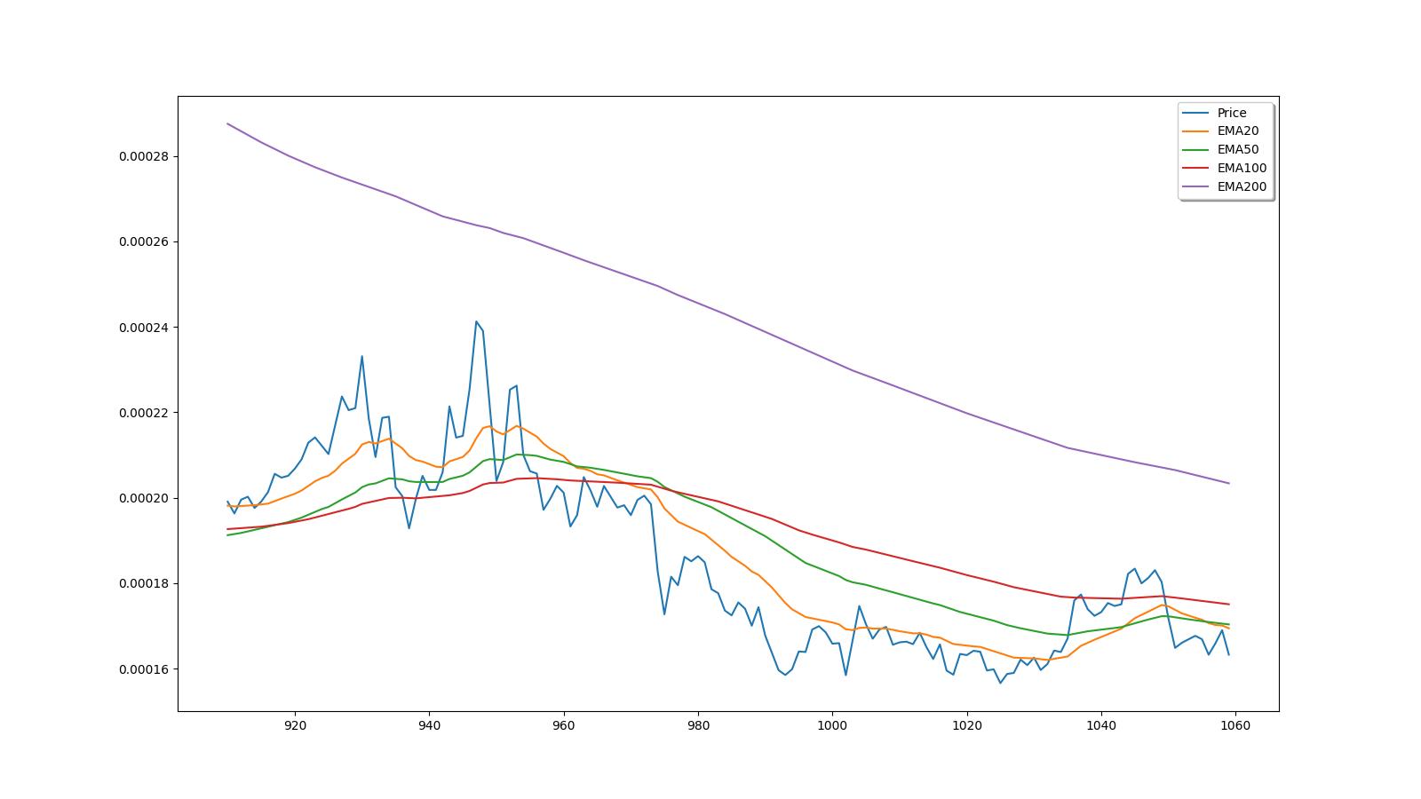 NIOB Exponential Moving Averages