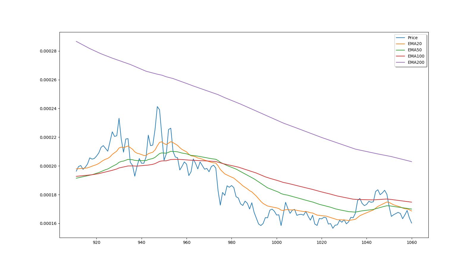 NIOB Exponential Moving Averages
