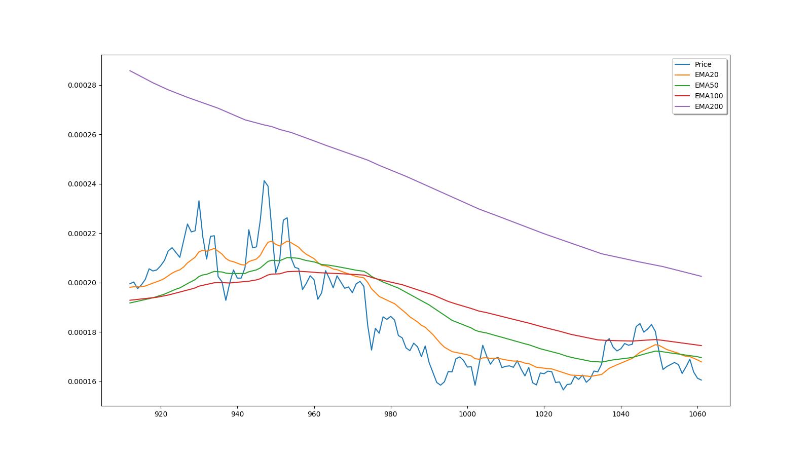 NIOB Exponential Moving Averages