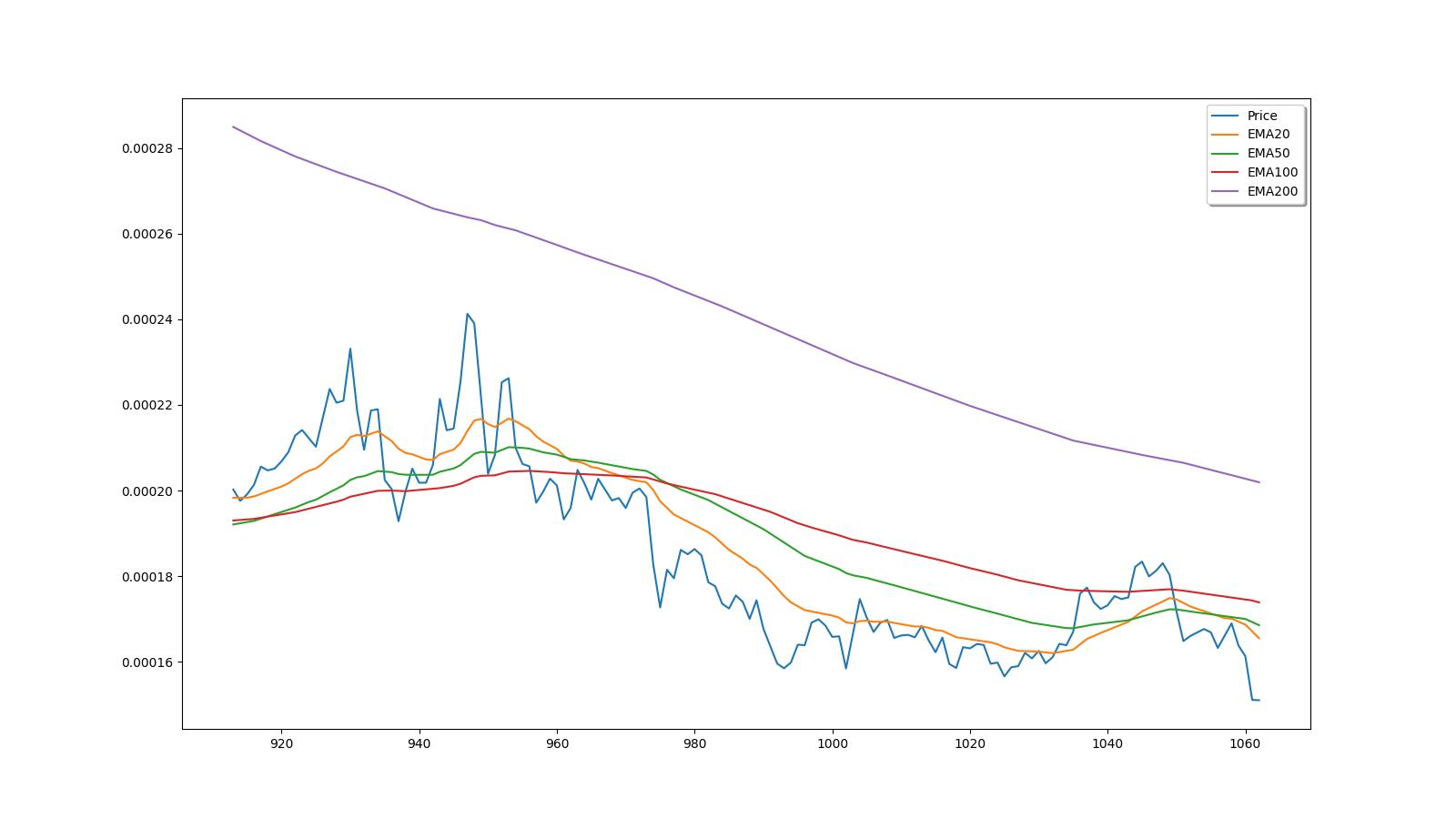 NIOB Exponential Moving Averages