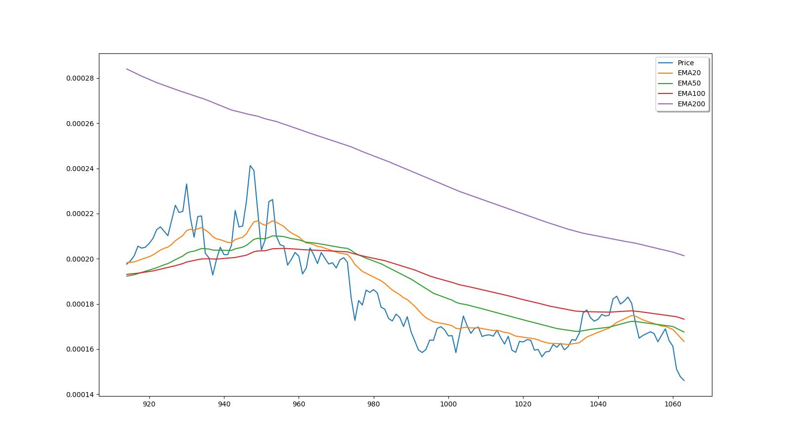 NIOB Exponential Moving Averages