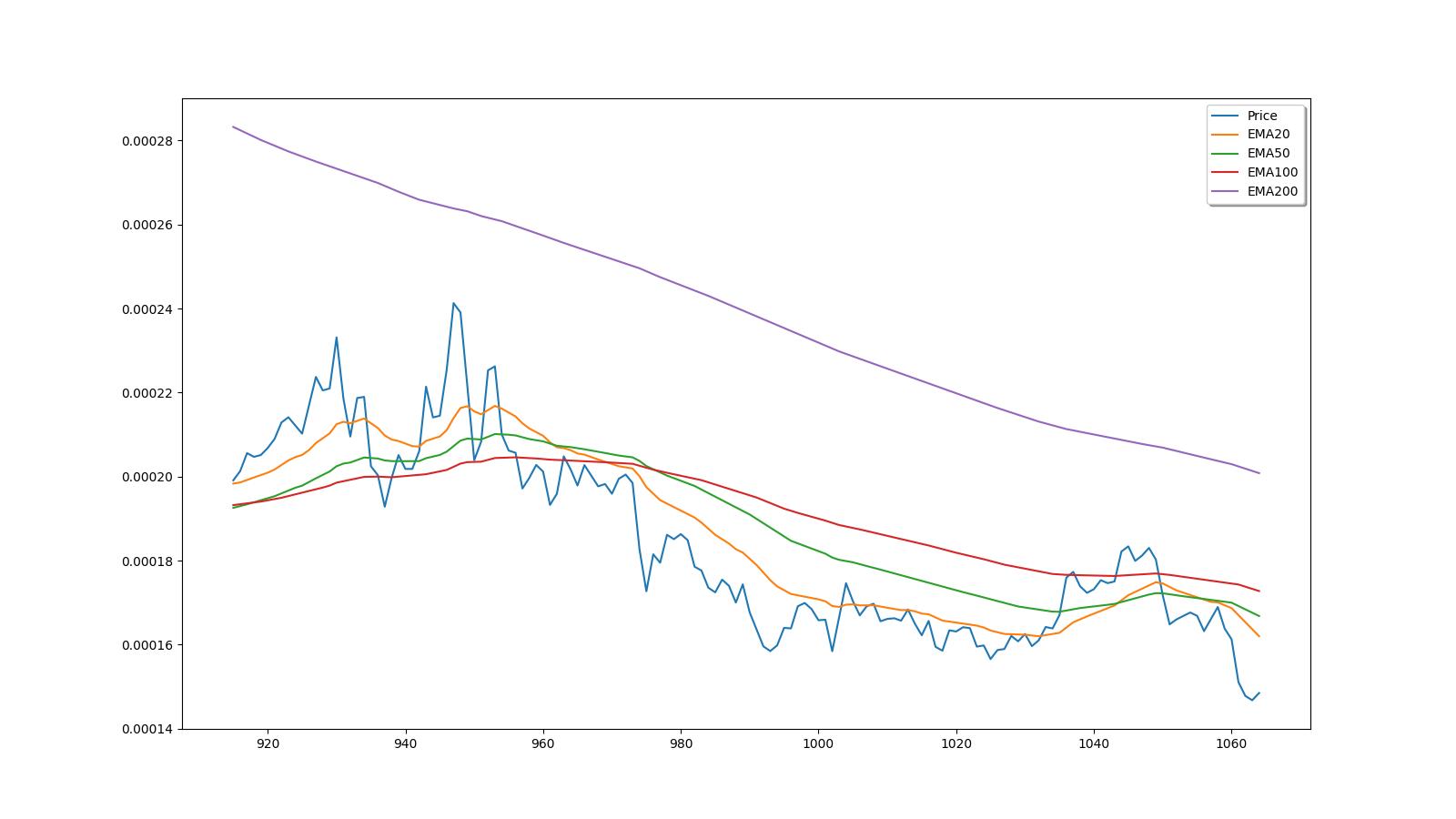 NIOB Exponential Moving Averages