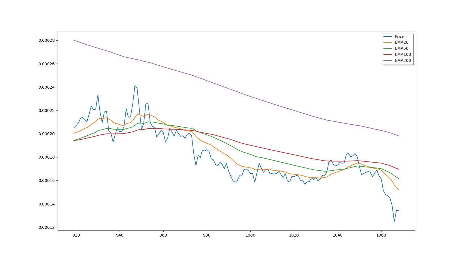 NIOB Exponential Moving Averages