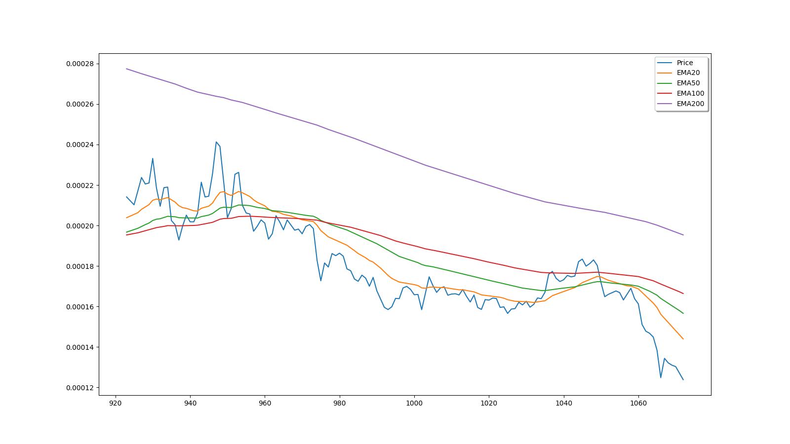 NIOB Exponential Moving Averages