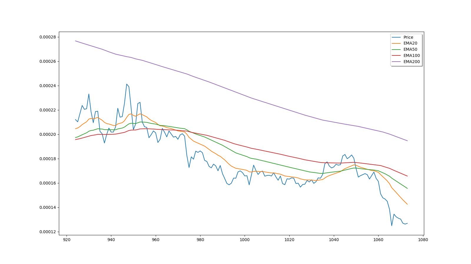 NIOB Exponential Moving Averages