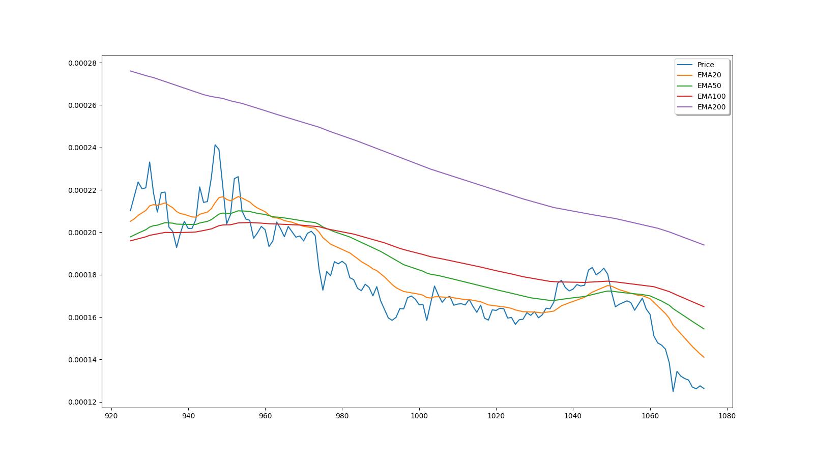 NIOB Exponential Moving Averages