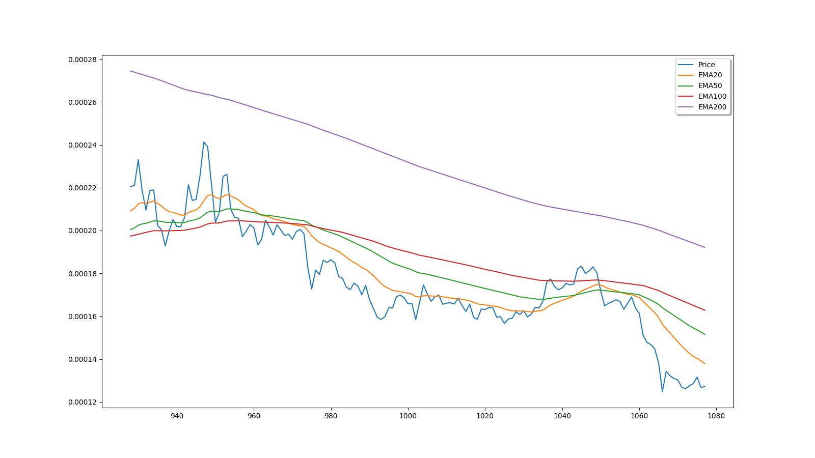 NIOB Exponential Moving Averages