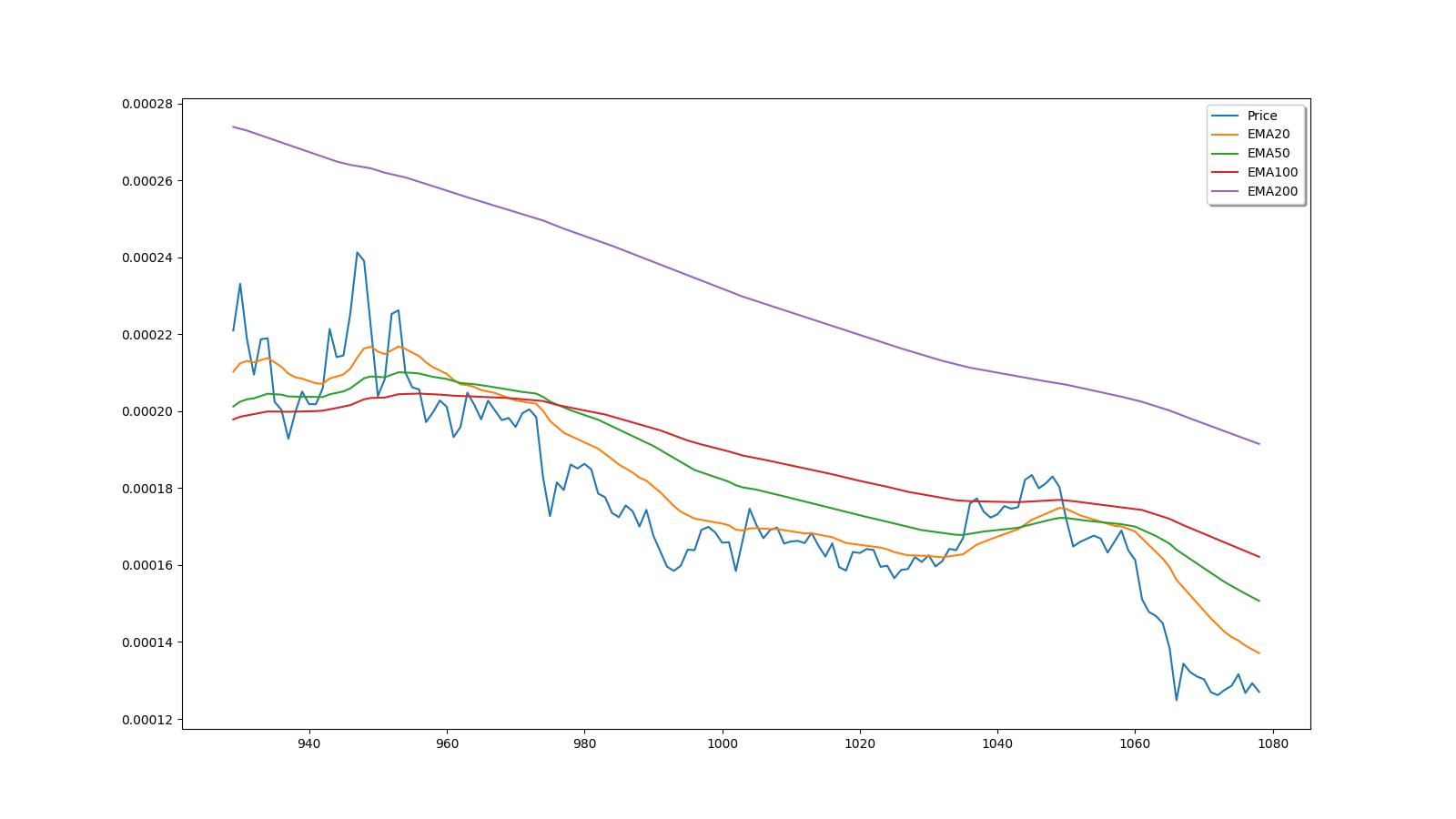 NIOB Exponential Moving Averages