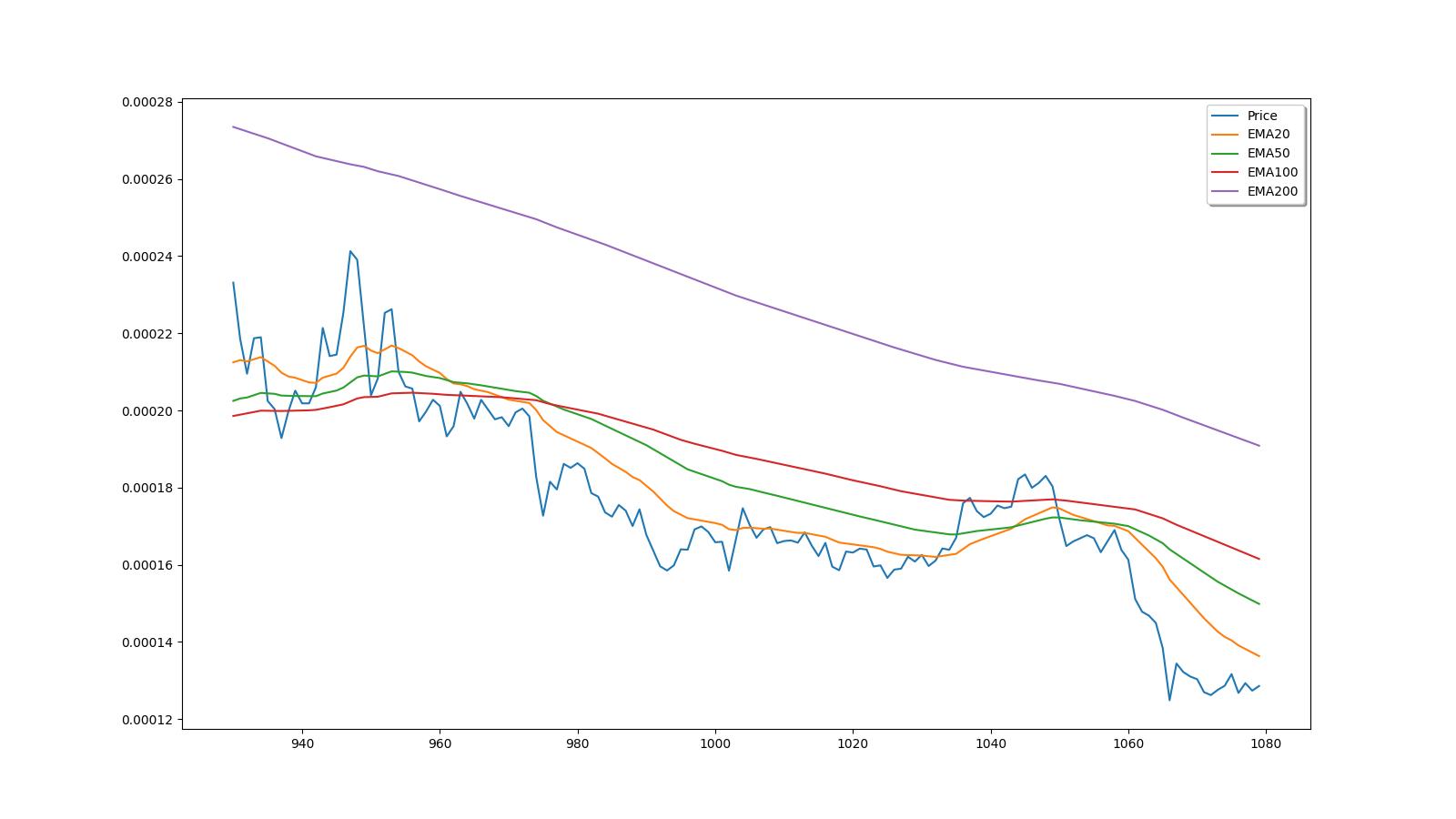 NIOB Exponential Moving Averages