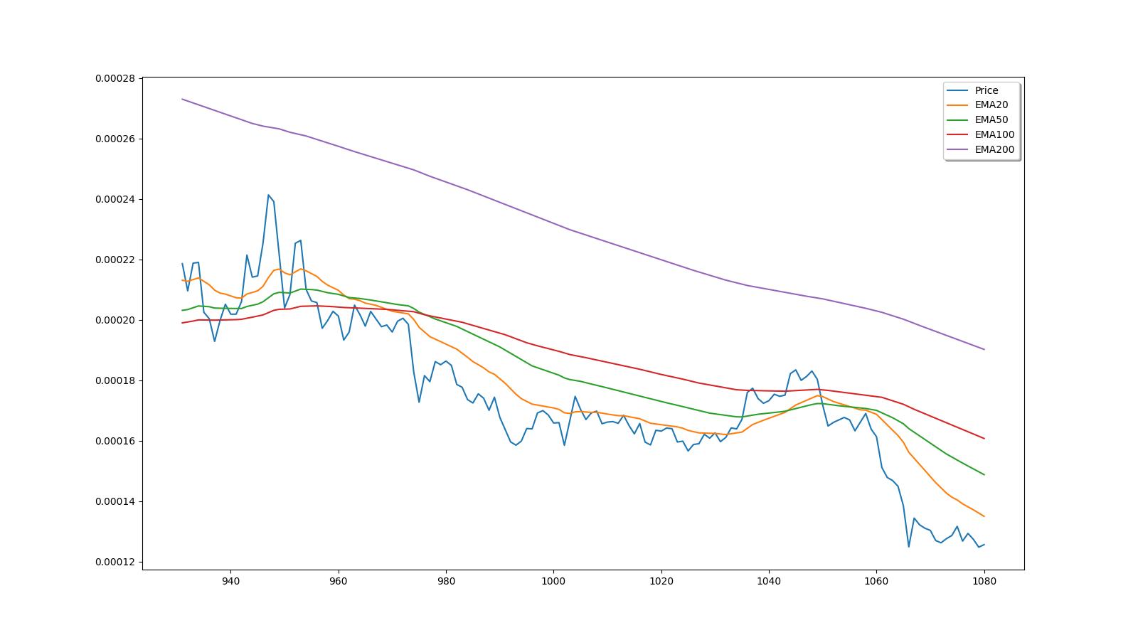 NIOB Exponential Moving Averages