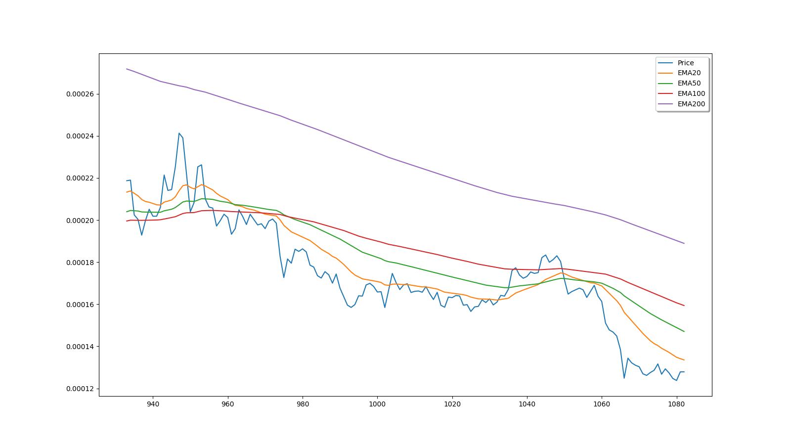 NIOB Exponential Moving Averages