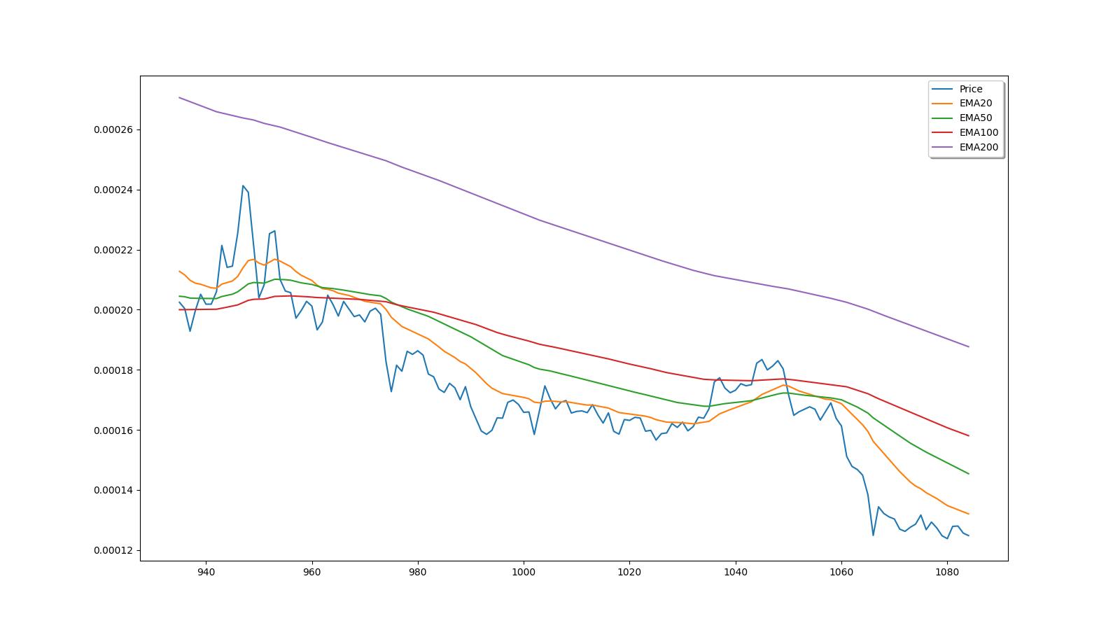 NIOB Exponential Moving Averages
