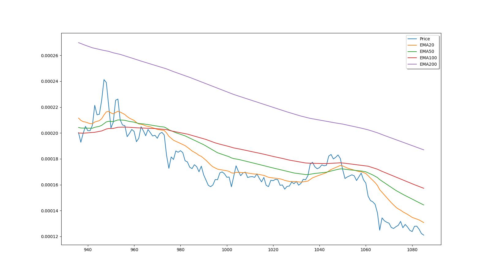 NIOB Exponential Moving Averages
