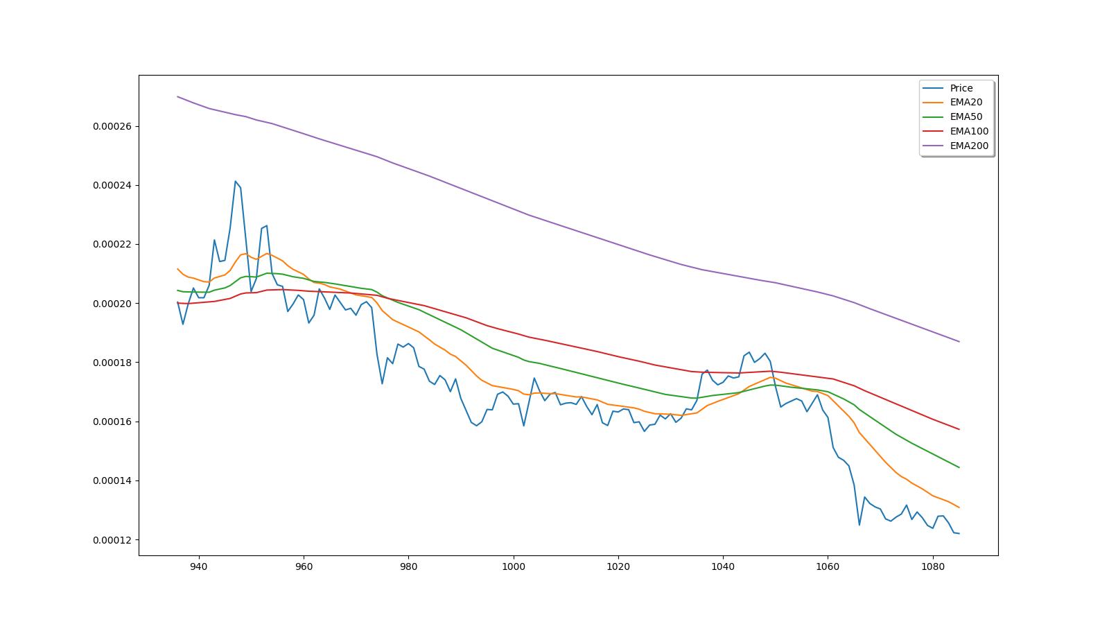 NIOB Exponential Moving Averages