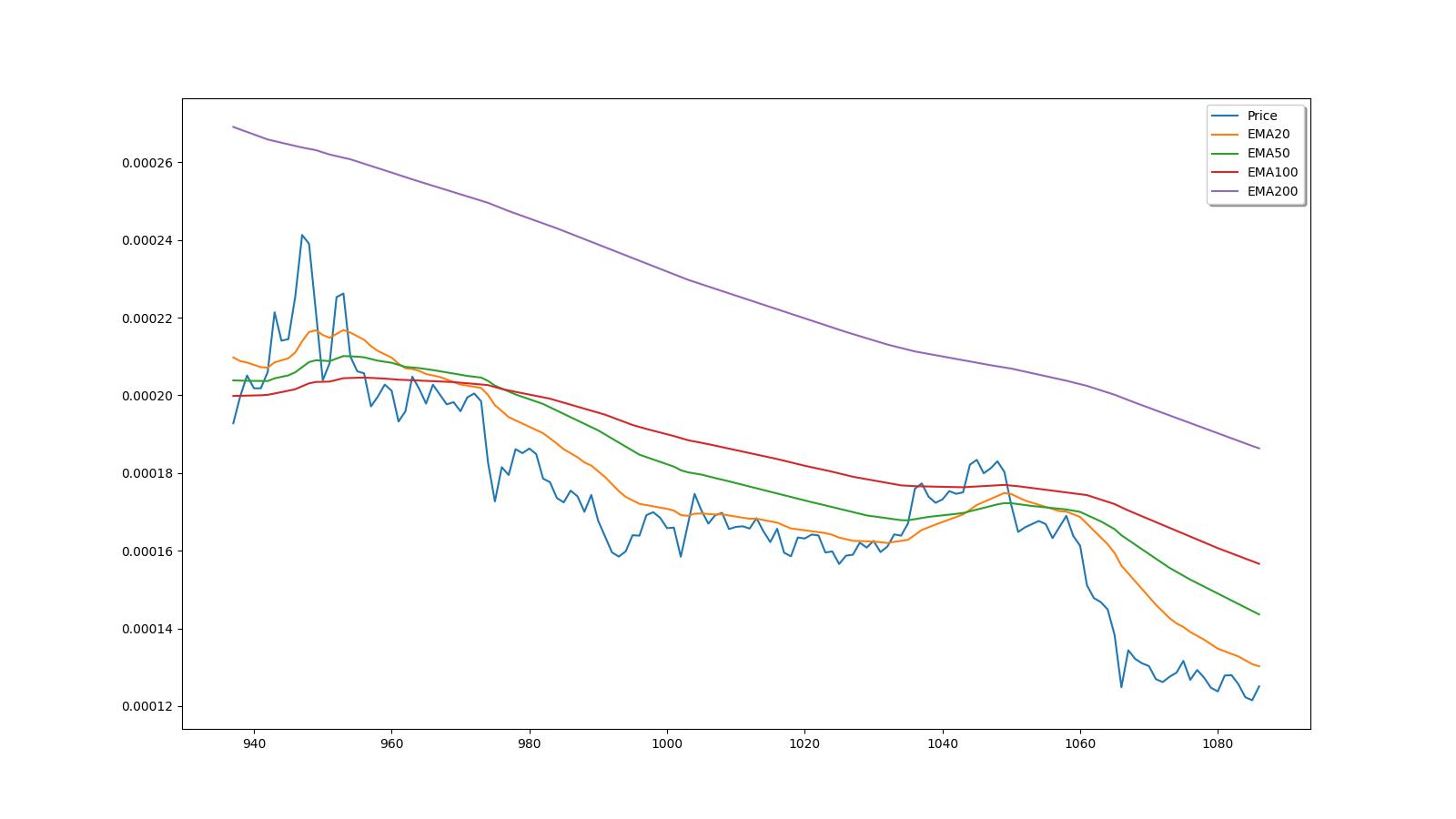 NIOB Exponential Moving Averages