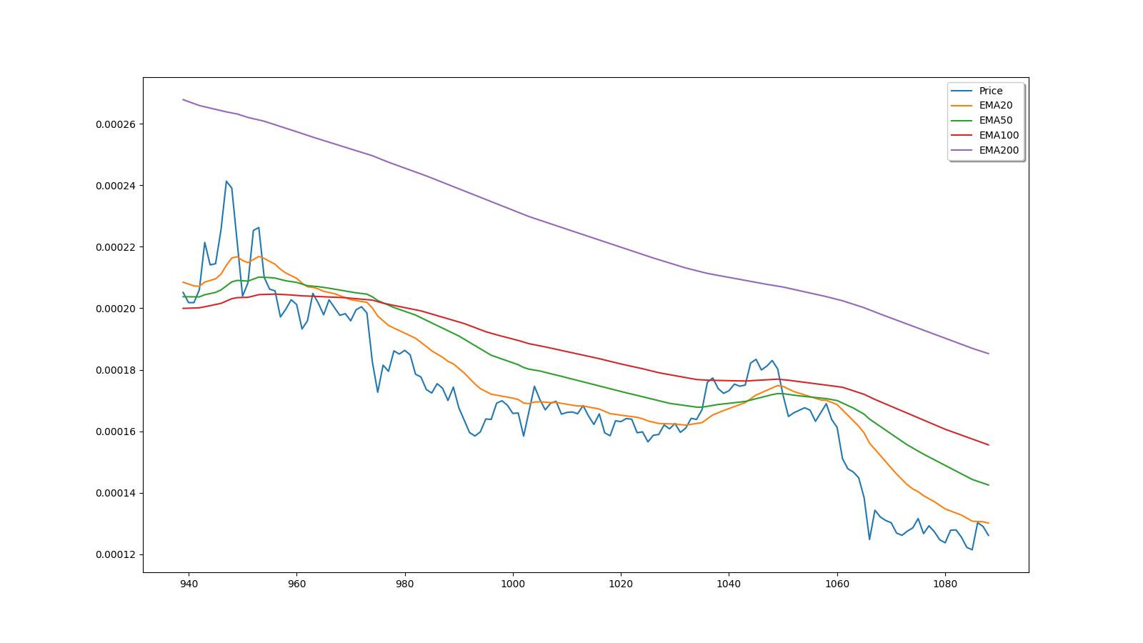 NIOB Exponential Moving Averages