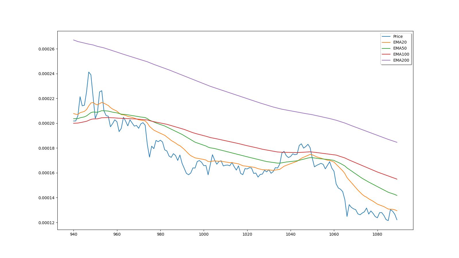 NIOB Exponential Moving Averages