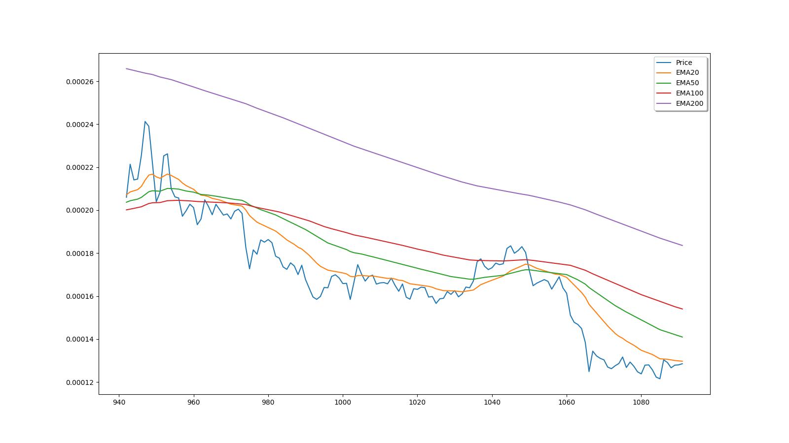 NIOB Exponential Moving Averages