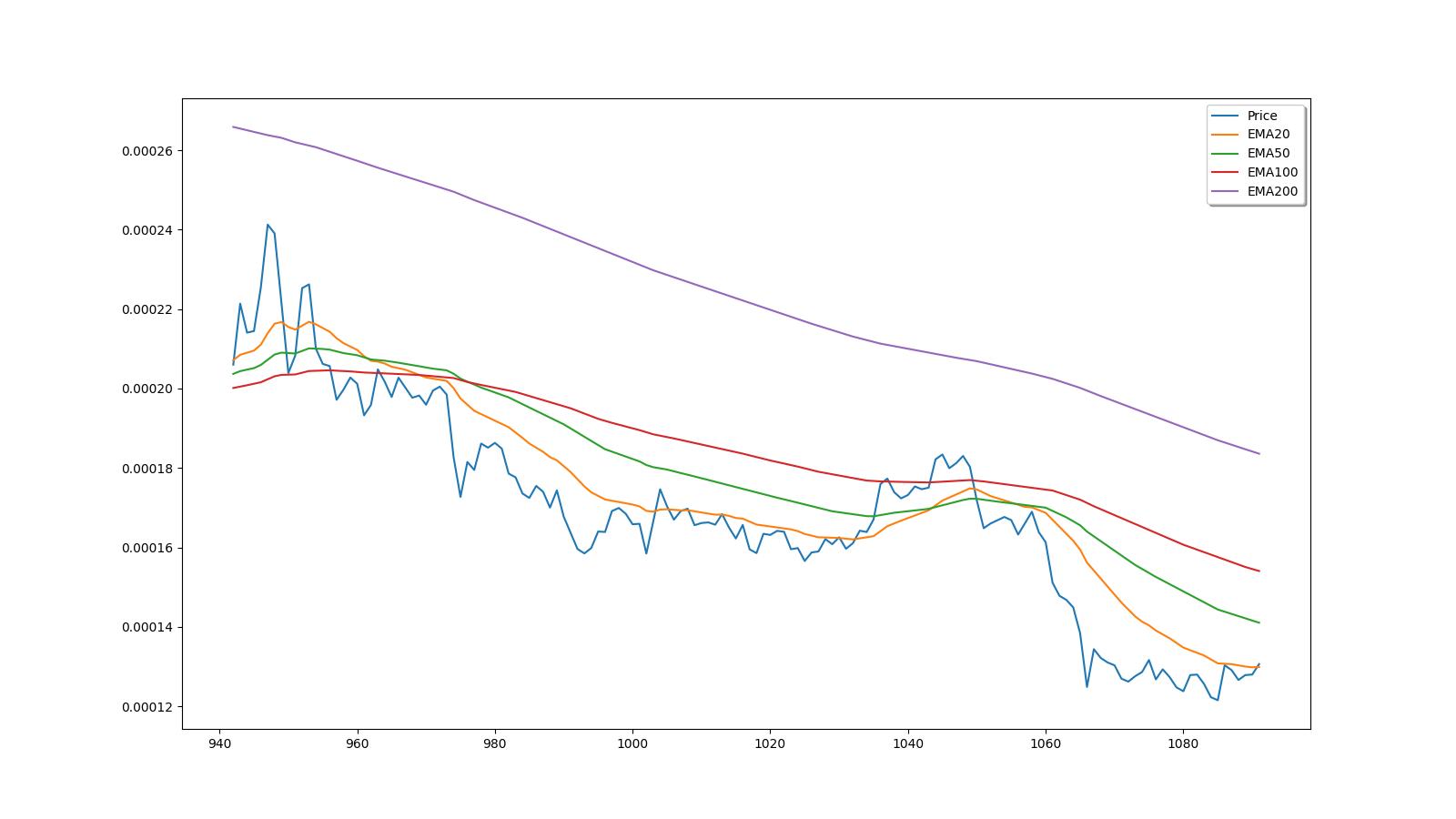 NIOB Exponential Moving Averages