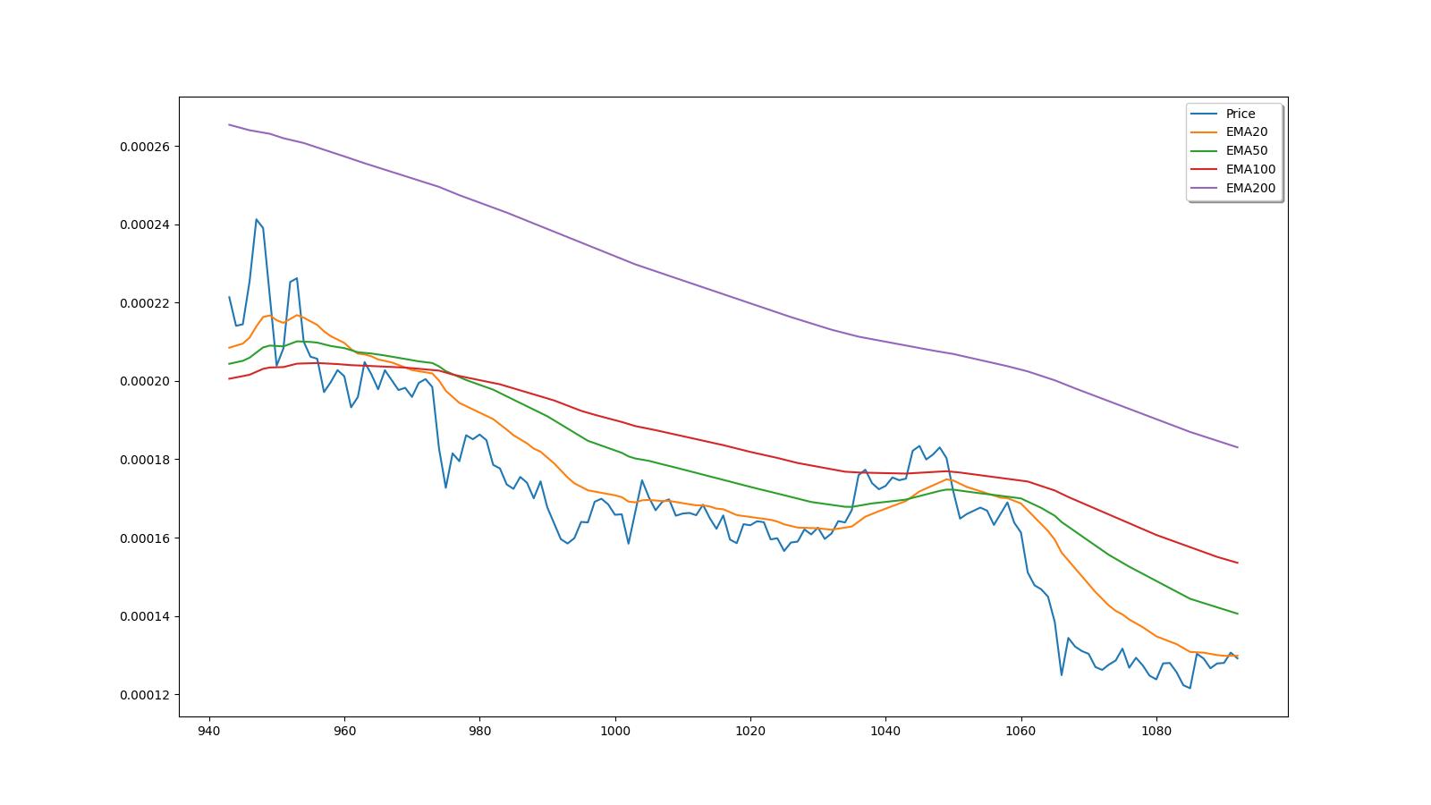 NIOB Exponential Moving Averages