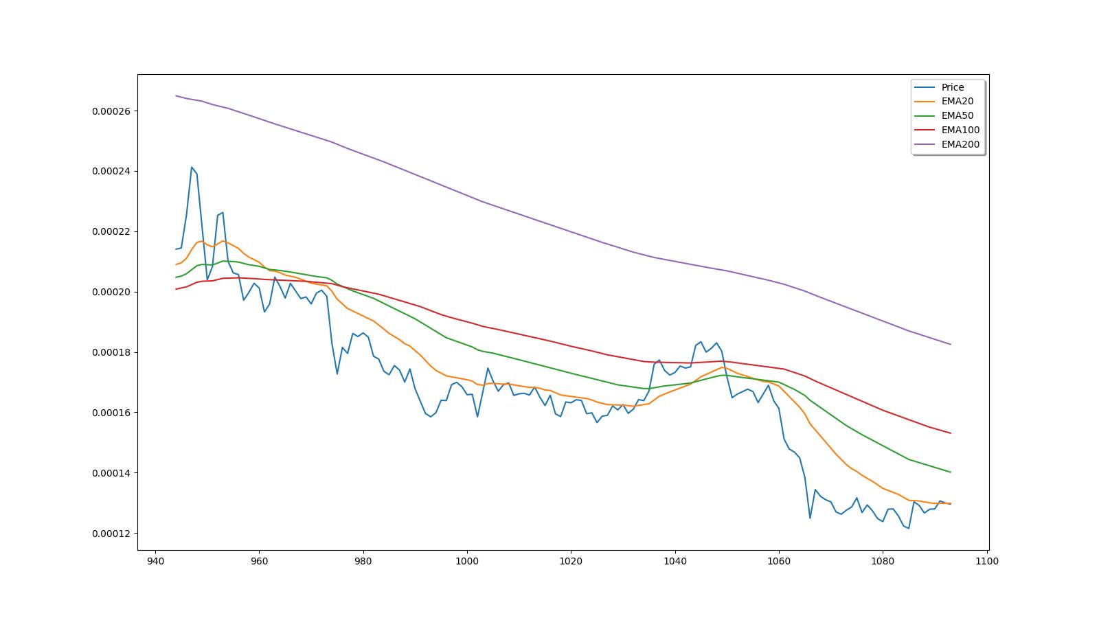 NIOB Exponential Moving Averages