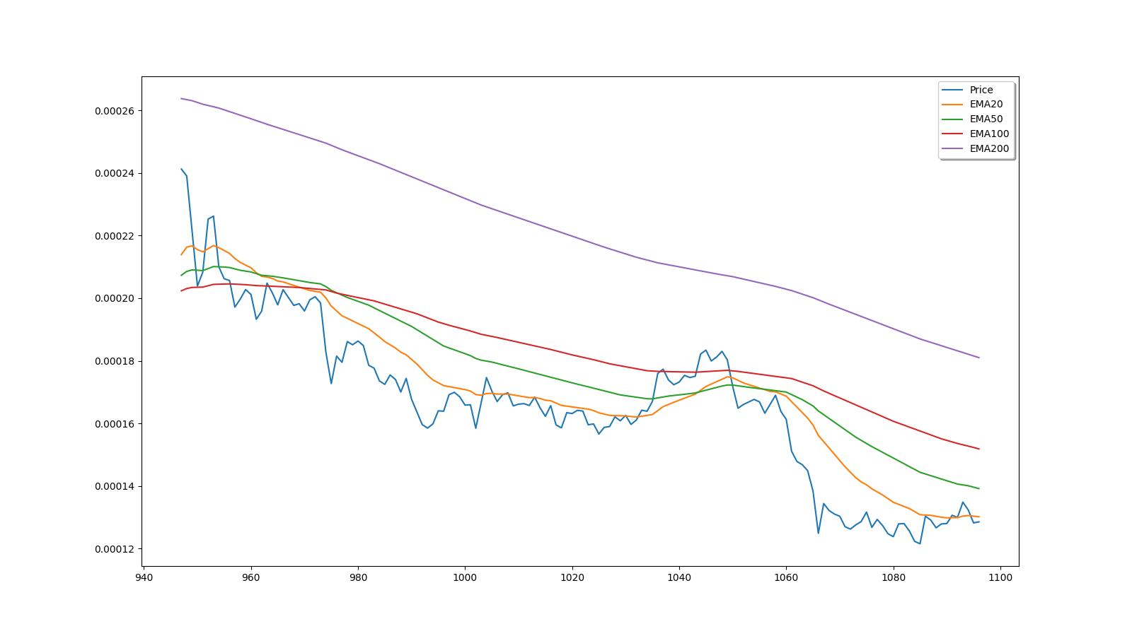 NIOB Exponential Moving Averages