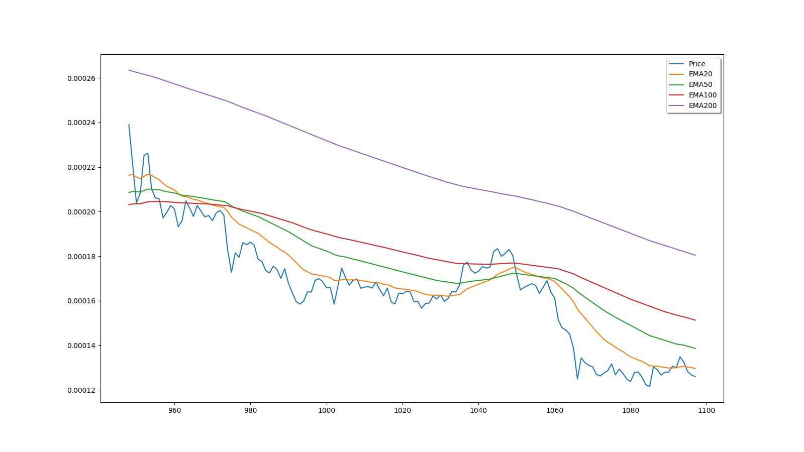 NIOB Exponential Moving Averages
