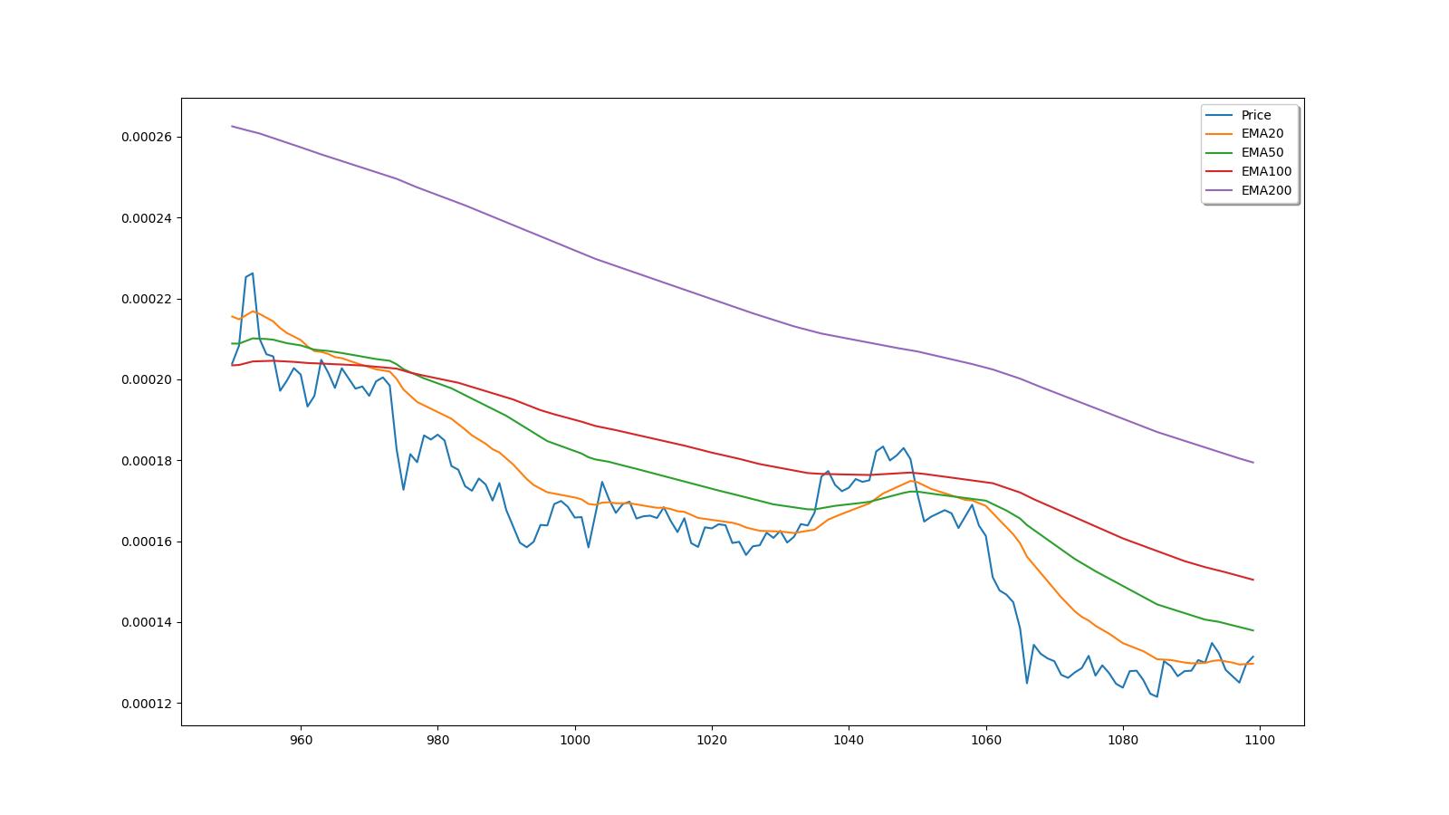 NIOB Exponential Moving Averages