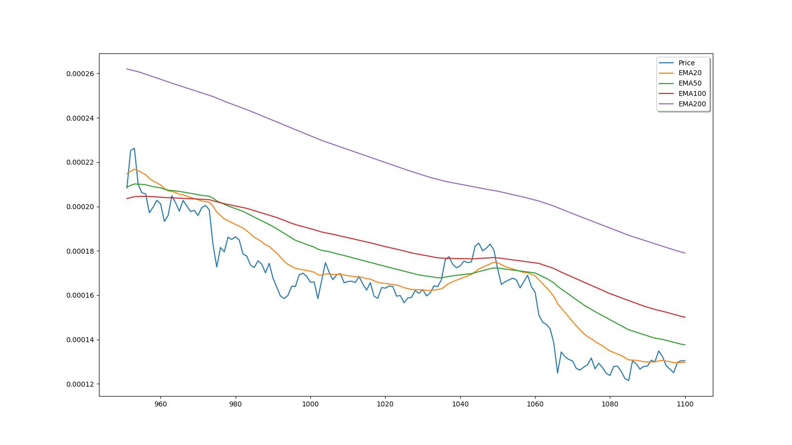 NIOB Exponential Moving Averages
